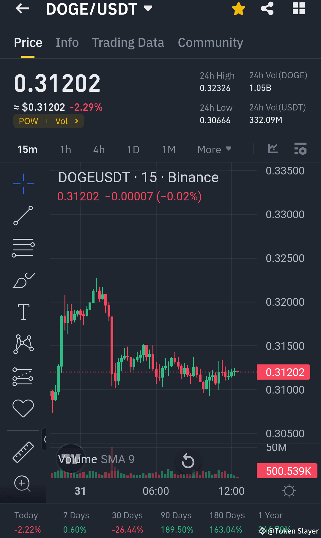 $DOGE /USDT Trading Signal - Consolidating Near Support! En | Token Slayer on Binance Square