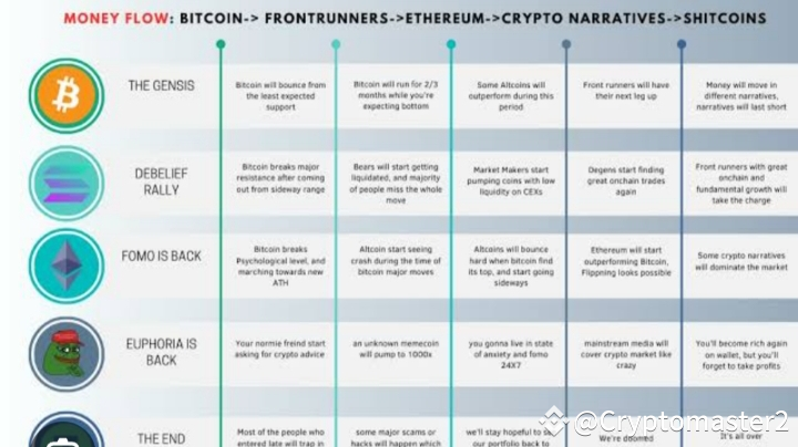 The Five Phases of Altseason: A Complete Breakdown | Cryptomaster2 on ...