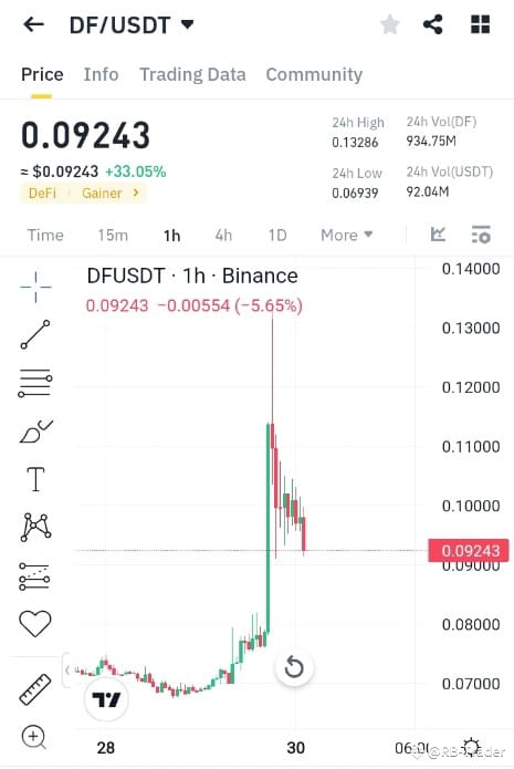 $DF /USDT Technical Analysis The DF/USDT pair has been ex | RB-Trader on Binance Square