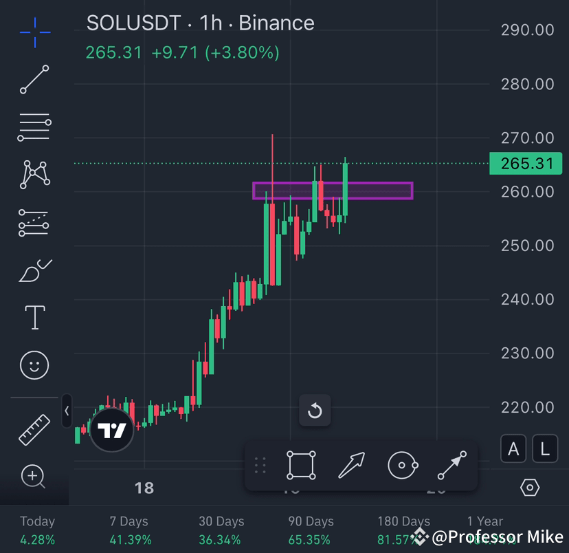 $SOL USDT is on fire! !! The breakout above resistance conf | Professor Mike on Binance Square