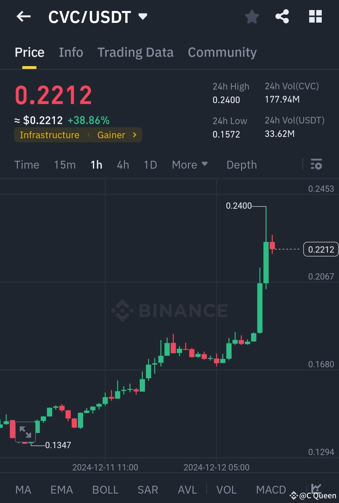 🚨 $CVC /USDT ALERT: Explosive Growth – Key Levels to Watch! | C Queen on Binance Square