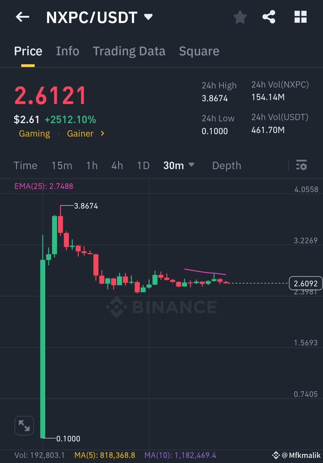 *$NXPC Potential Comeback Opportunity! 🚀* $NXPC is consol | Mfkmalik on Binance Square