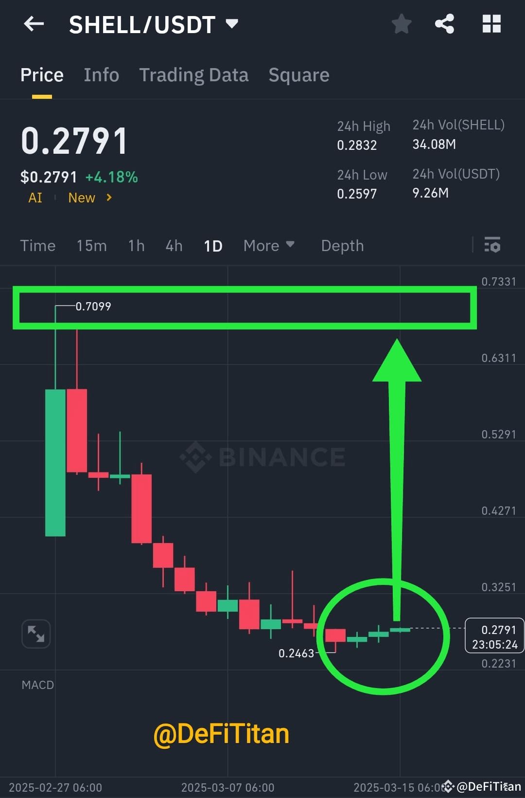 🚨 SHELLLLLLLLLLL – BIG ALERT! 🚨 🔥 $SHELL is preparing fo | DeFiTitan on ...