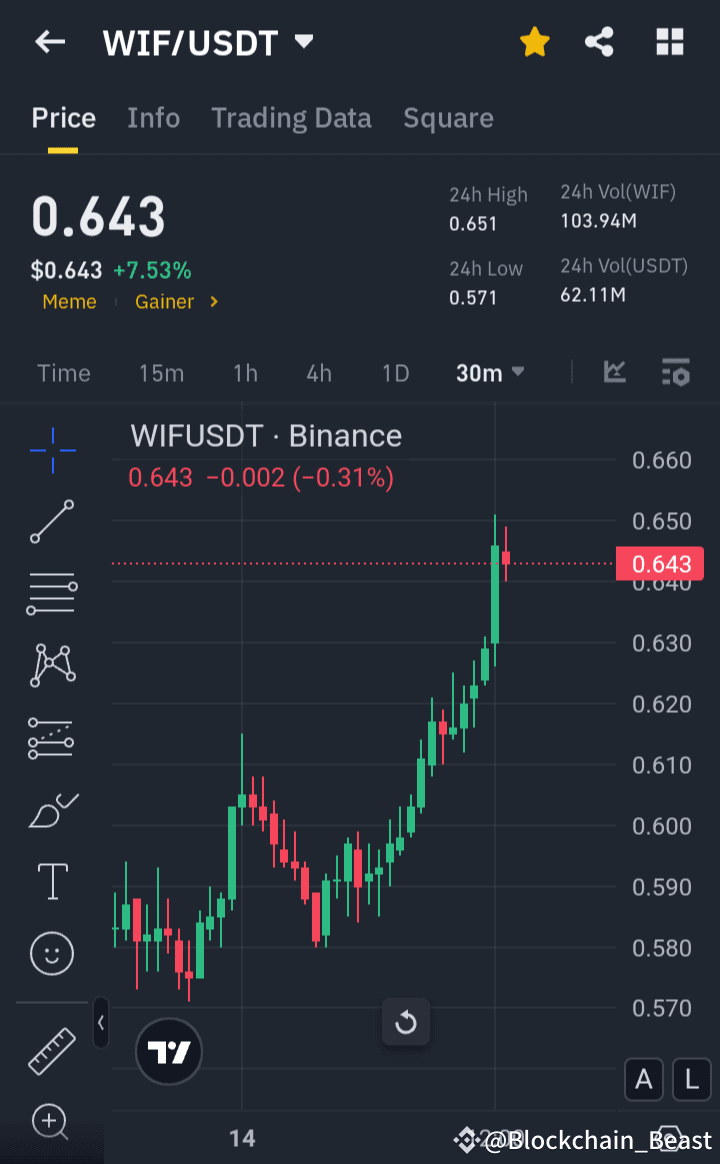 🚨 $WIF /USDT Short Trade Signal! 🔥💯 🔻 Current Price: $0 | Blockchain_Beast on Binance Square
