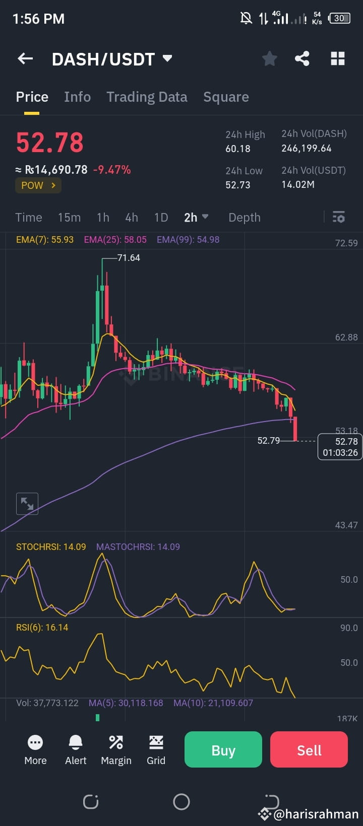 $DASH NEXT TARGET! ! Dash ($DASH ) Current Price: ~$50.00 | harryheree ...