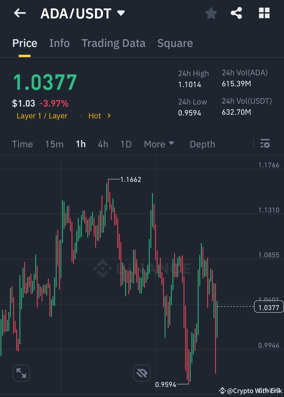 🚀 $ADA /USDT Trading Signal! 🚀 🔥 Current Price: $1.0377 | Crypto With Erik on Binance Square