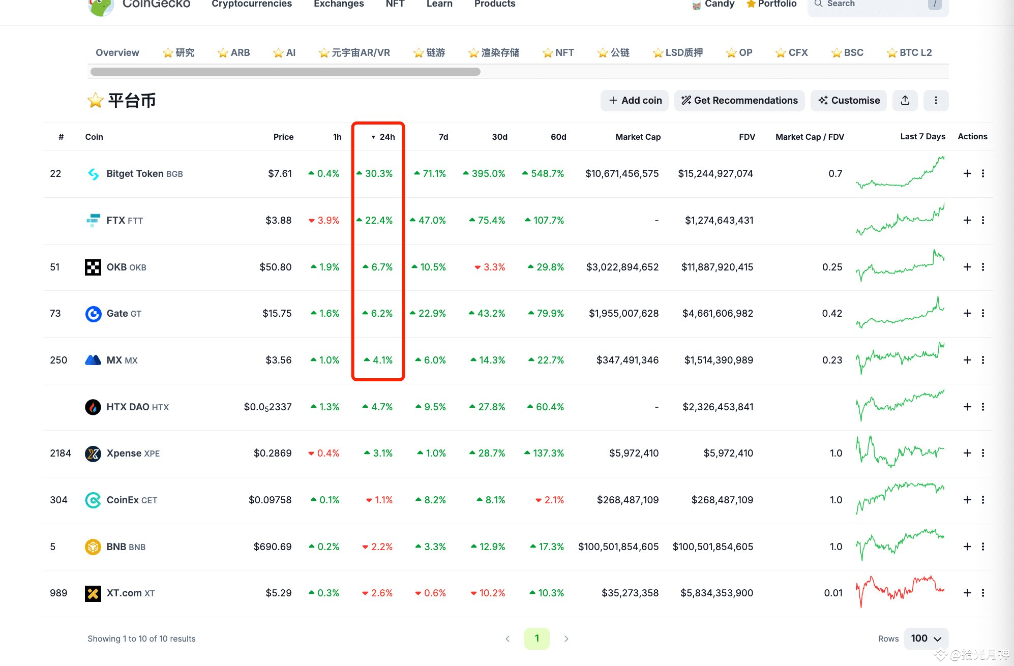 Today is the performance time for the platform tokens. BGB p | 拾光月神 on ...