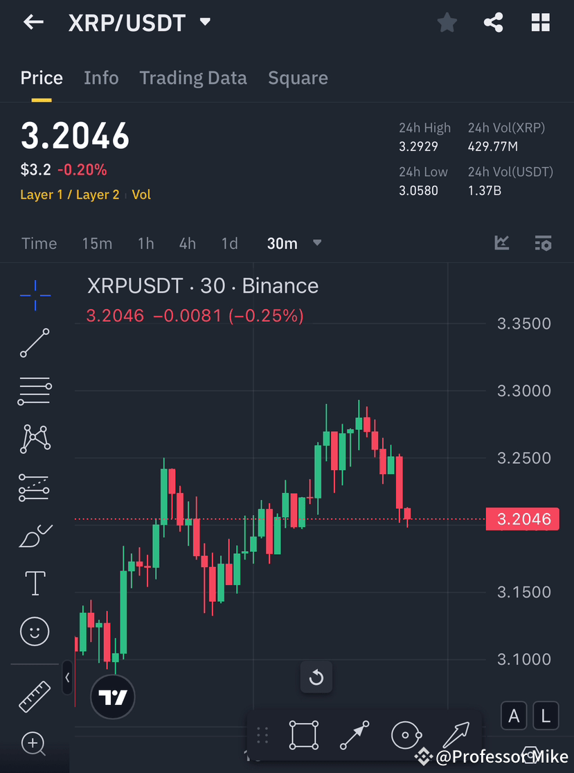 $XRP /USDT Short Trade Signal!! 🔥💯 $XRP /USDT is showing | Professor Mike on Binance Square
