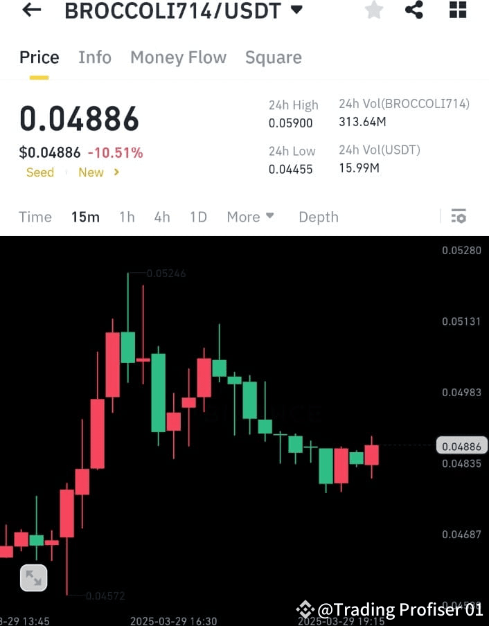 $BROCCOLI714 /USDT – Sharp Decline, Finding Support! 🔍 M | Trading Profiser 01 on Binance Square