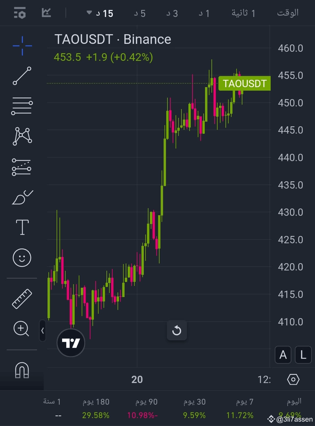 $TAO $TAO /USDT – Bullish momentum, can it go higher? $TAO | AJT1 on Binance Square