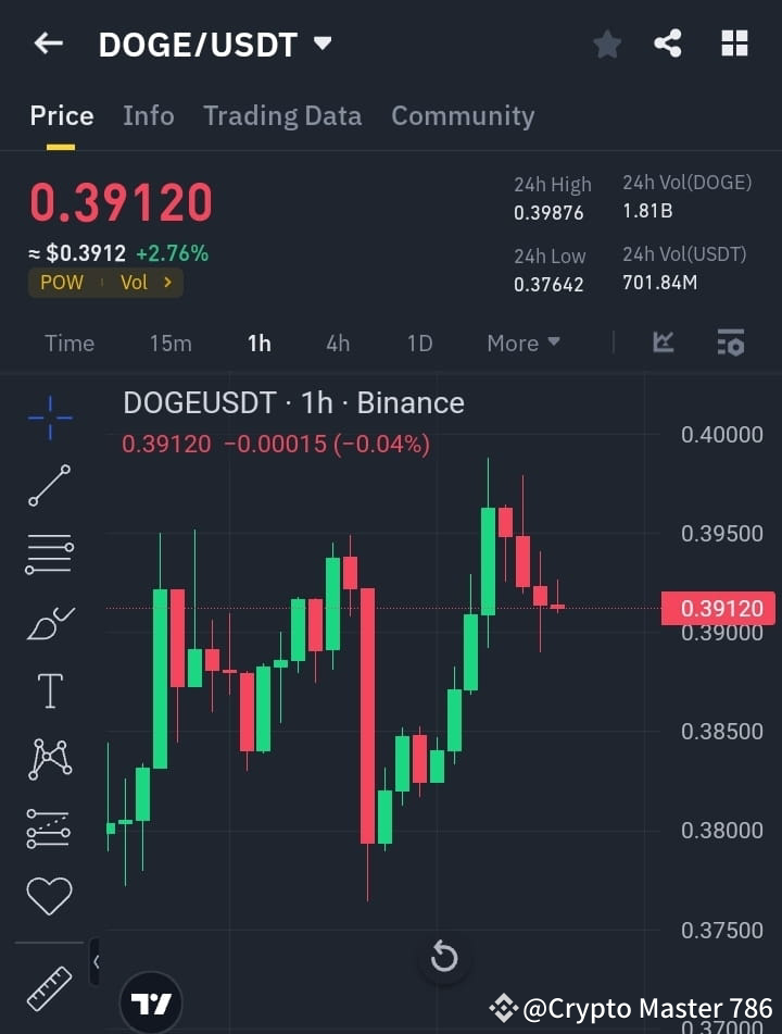 🚀🔥 $DOGE /USDT SHOWS STRONG GROWTH - BULLISH MOMENTUM! 🔥 | Crypto Master 786 on Binance Square