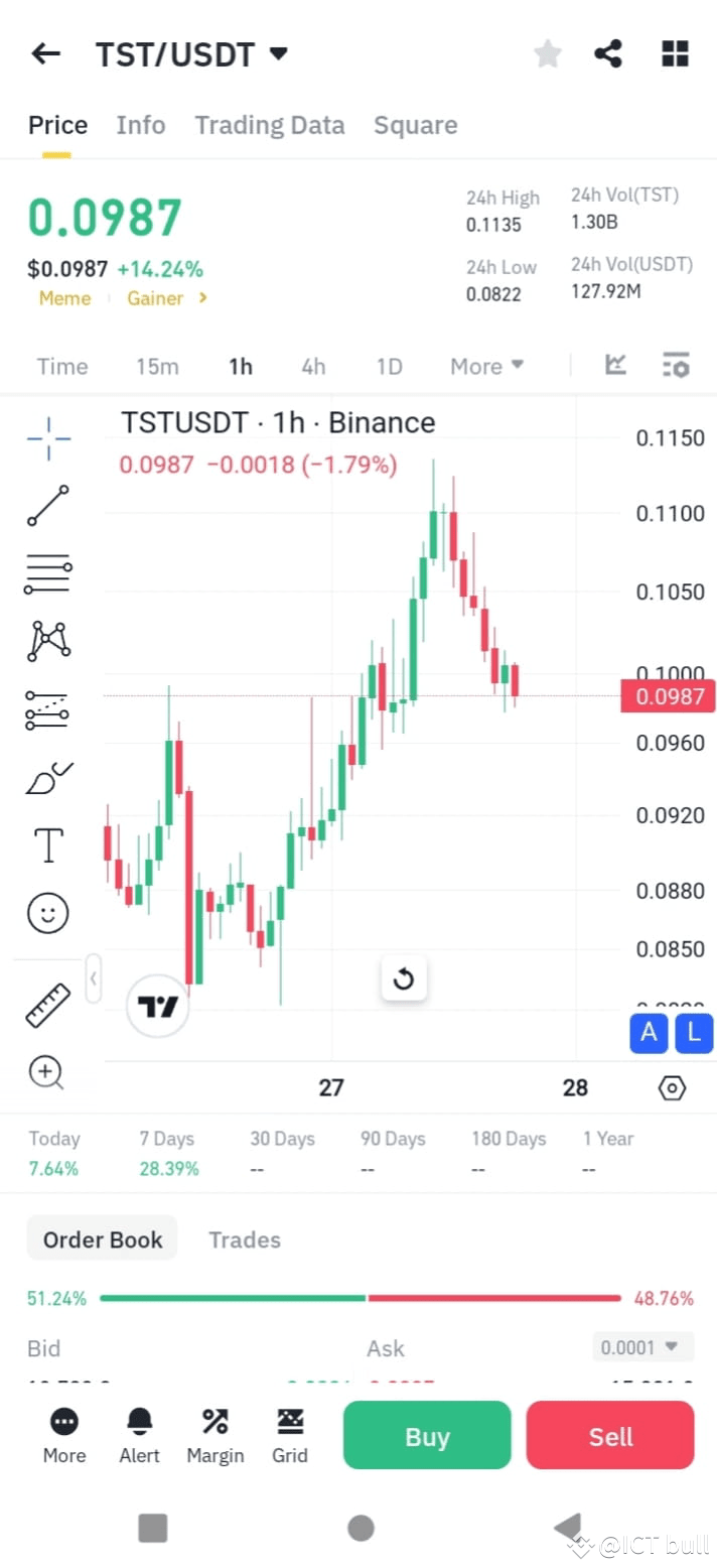 $TST /USDT – SPOT TRADE SETUP 🚀 🔹 Current Price: $0.0987 | ICT bull on Binance Square