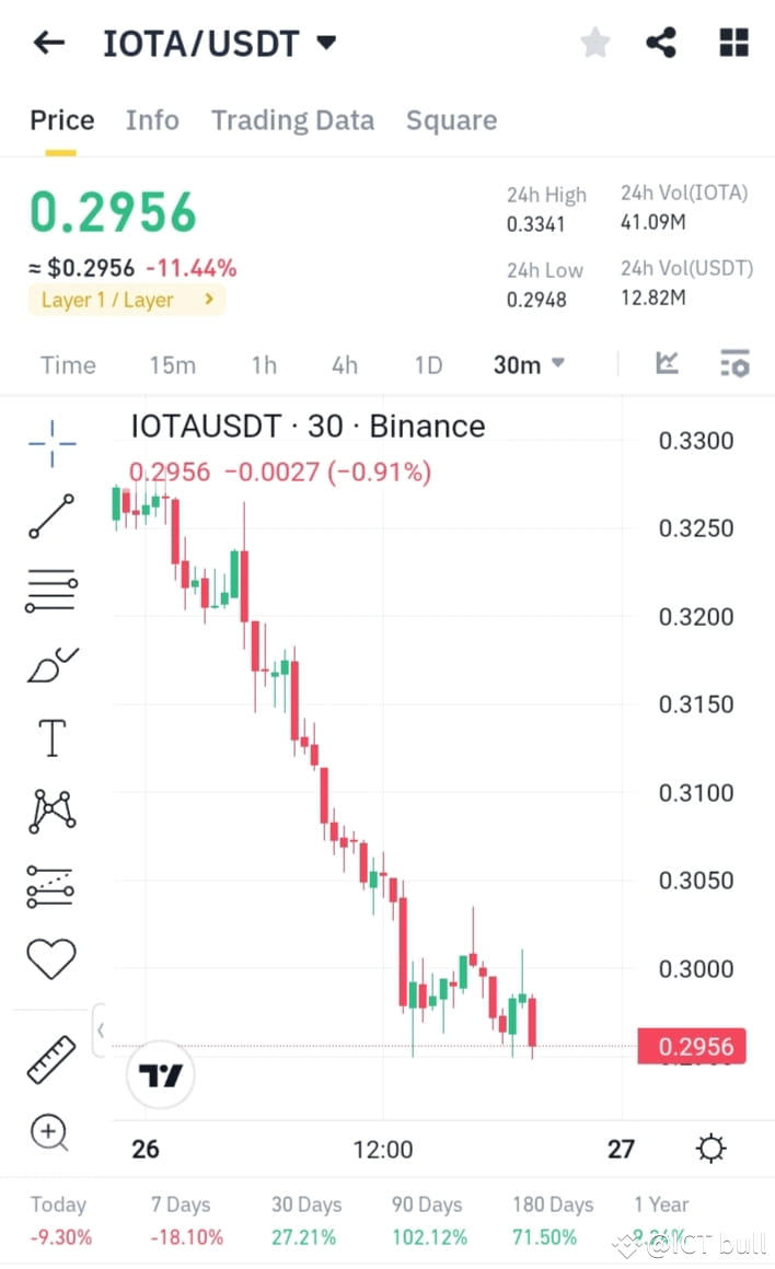 $IOTA /USDT - Potential Reversal Zone Entry Point: $0.2940 | ICT bull on Binance Square