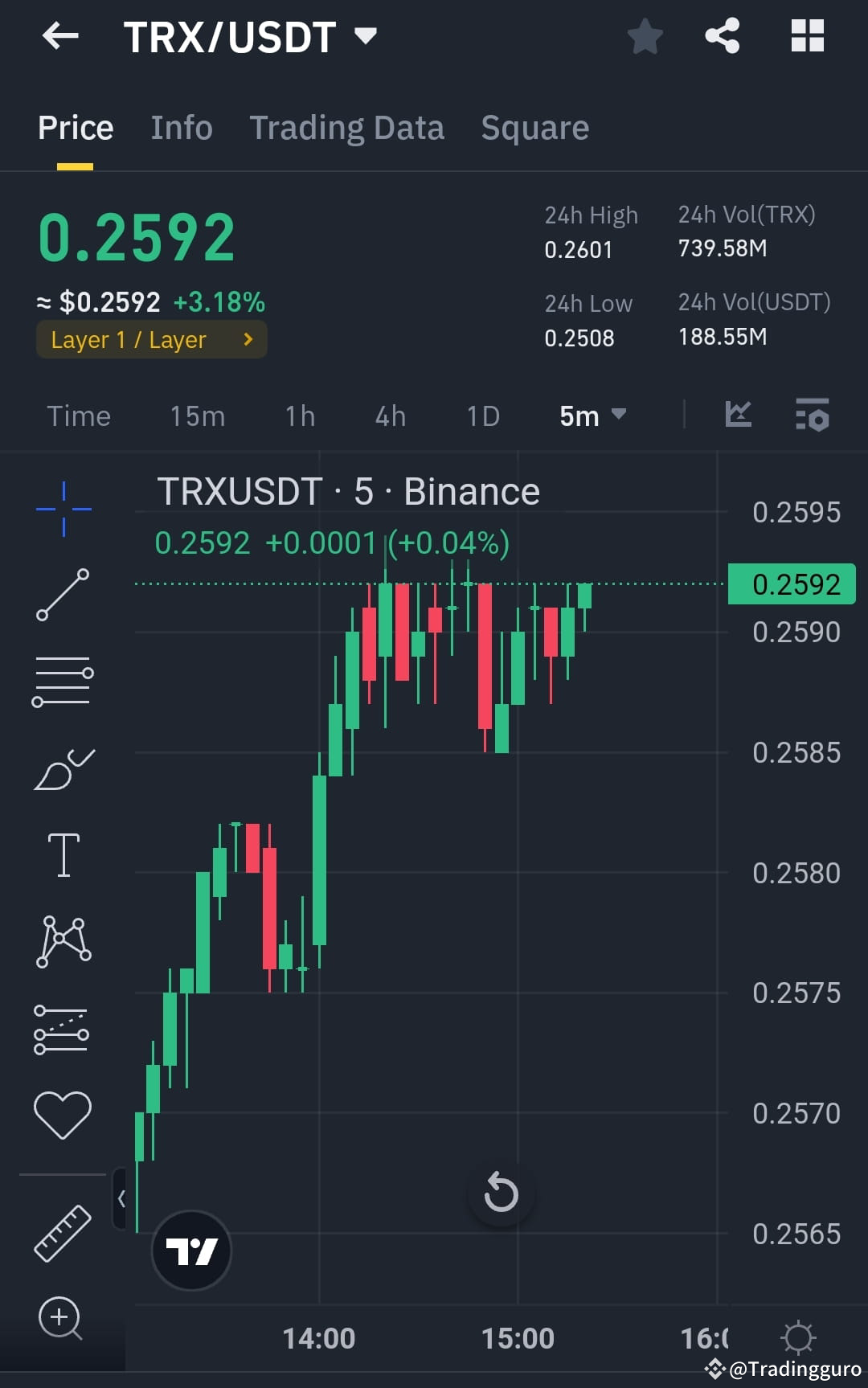 $TRX /USDT: Gradual Bullish Momentum TRX/USDT continues to | Tradingguro on Binance Square