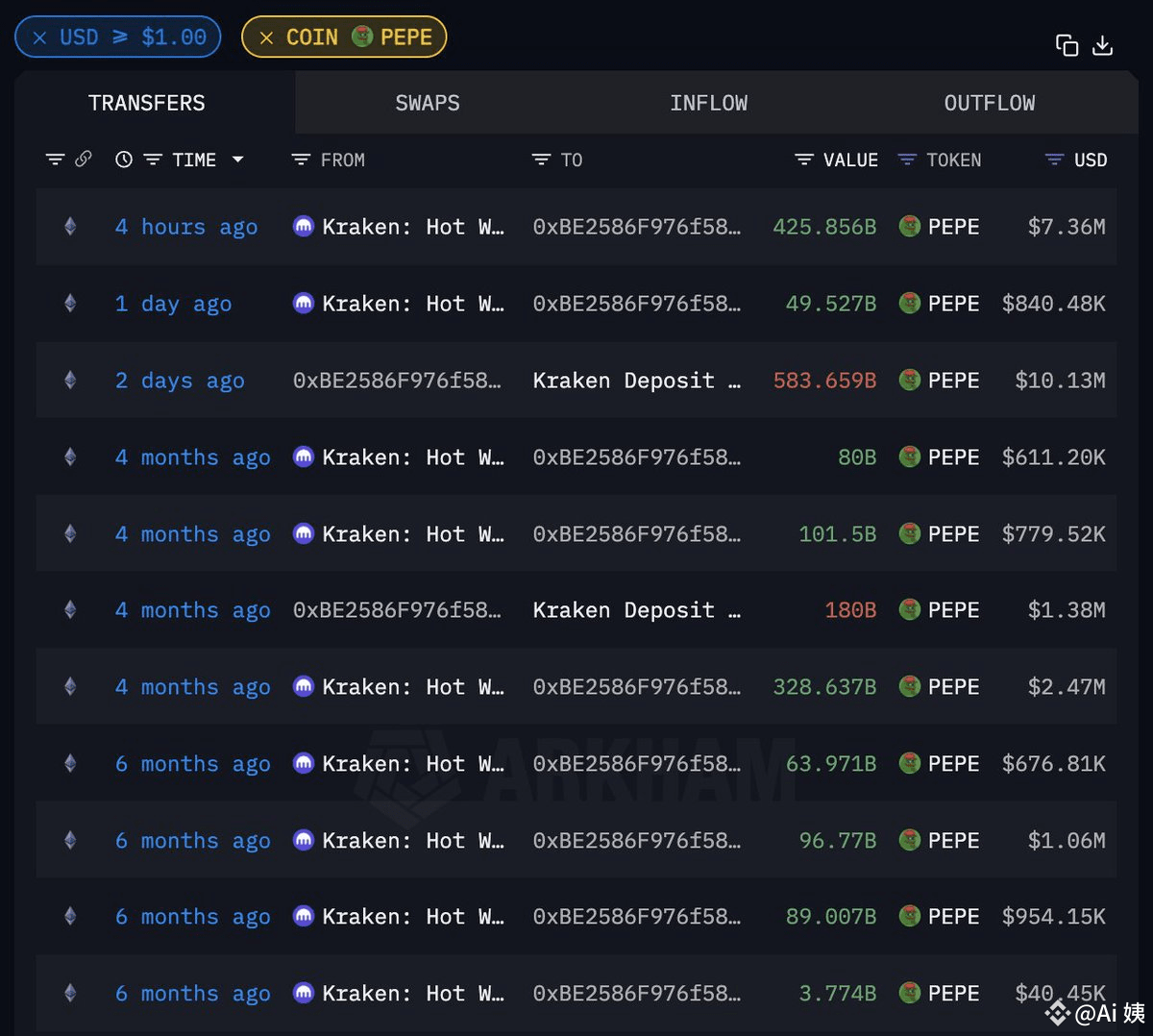 PEPE is indeed a good target for swing trading 🐸 After a c | Ai 姨 on ...