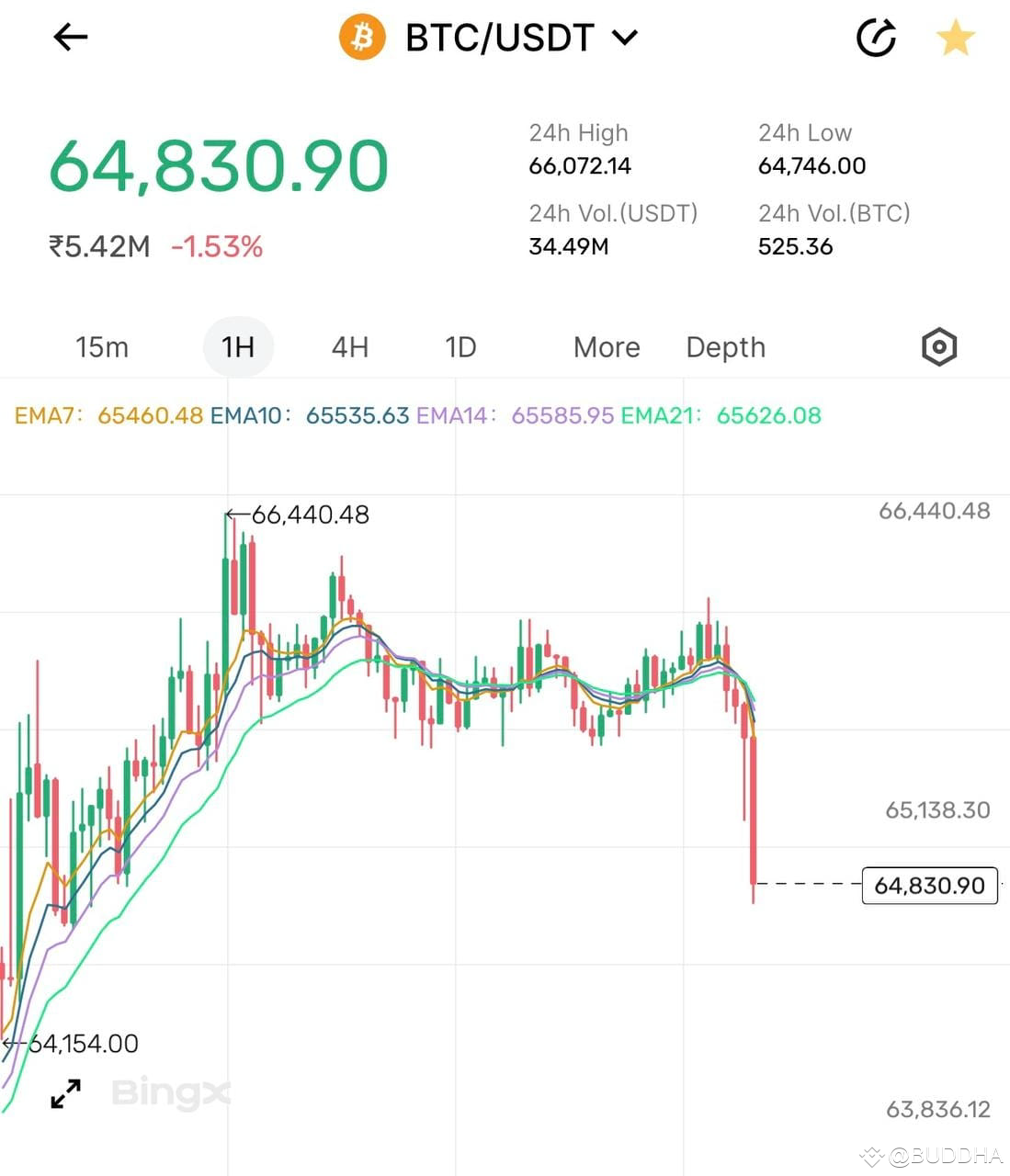 I mentioned two days ago in my last BTC update that BTC is a | BUDDHA ...
