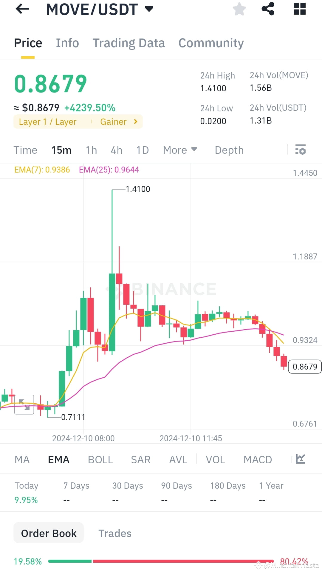 🔥 Massive Gains Alert on Binance! 🚀 The MOVE/USDT pair is | Minshail nasta on Binance Square