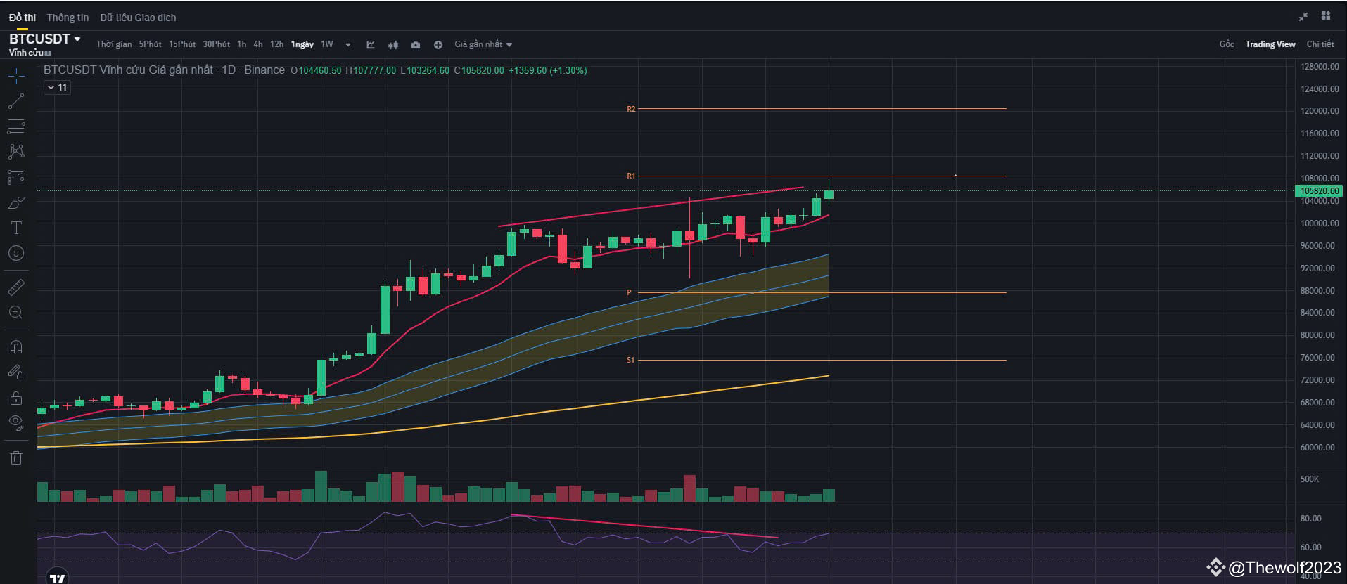 BTC ANALYSIS 17/12: WHERE WILL BTC'S NEW PEAK BE. - | Sói Trader on ...