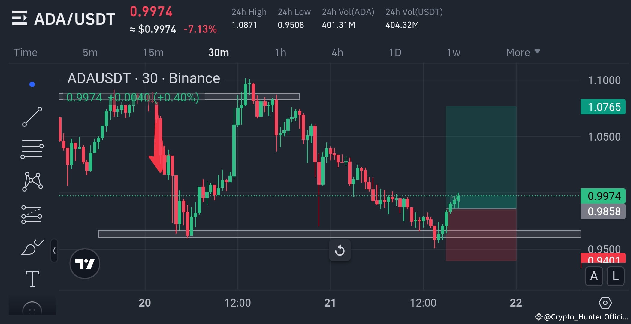 $ADA /USDT - BEARISH REVERSAL WITH POTENTIAL DOWNSIDE 📉🔥💯 | Professor_Michael on Binance Square