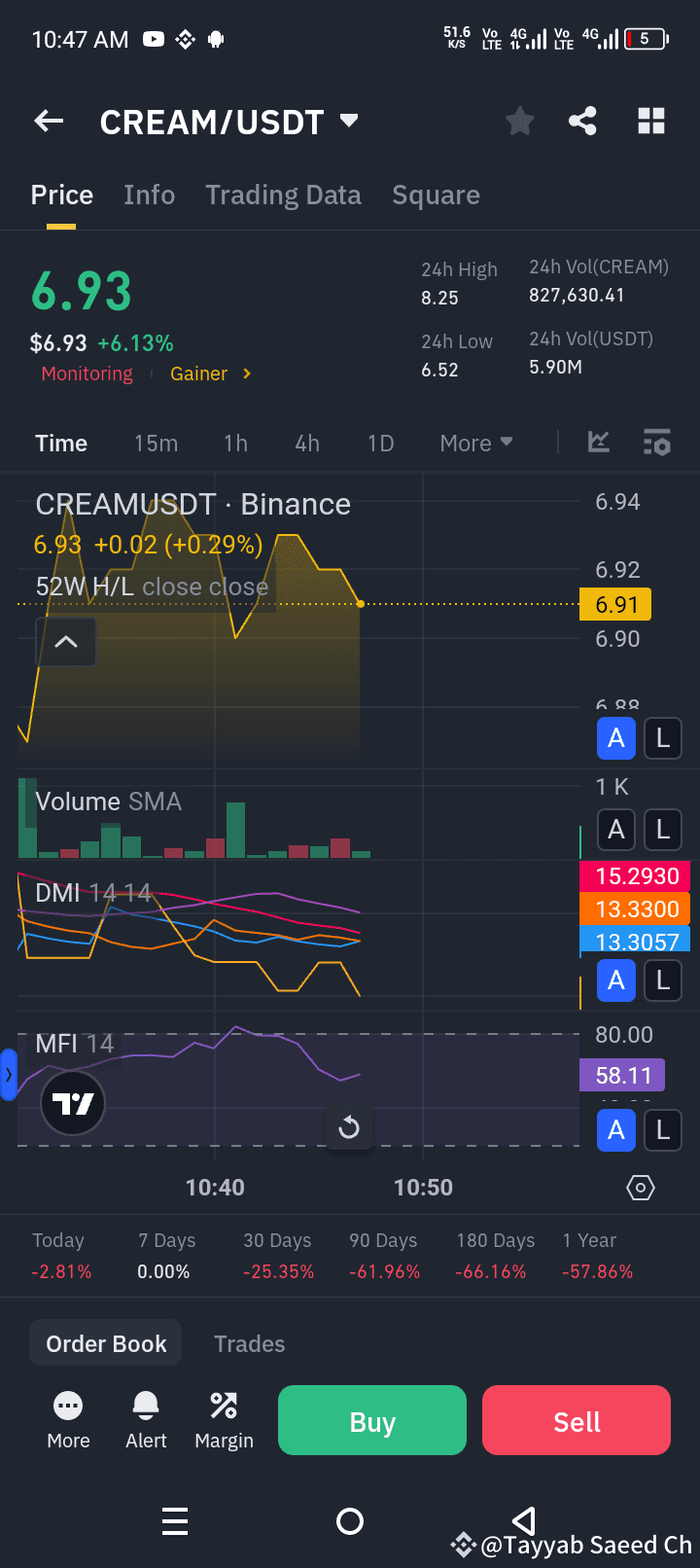 $CREAM Signal: SELL (Bearish Continuation)** **Rationale: | Tayyab ...