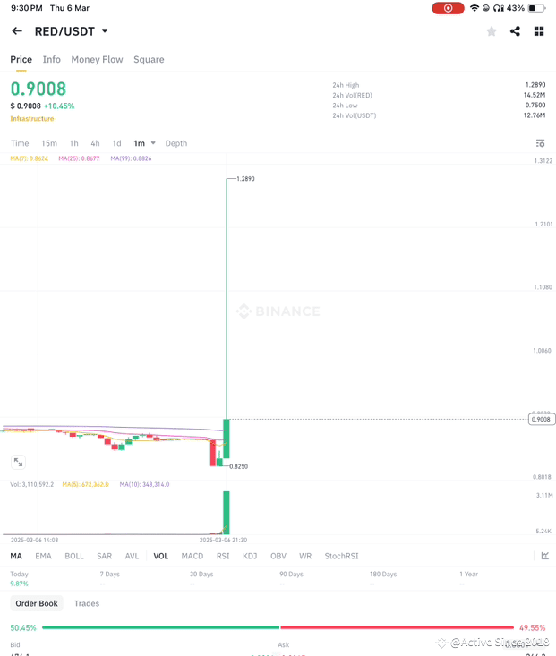 🚀 $RED Token Price Surge: What’s Happening? 🚀 RED/USDT ha | VISION ...
