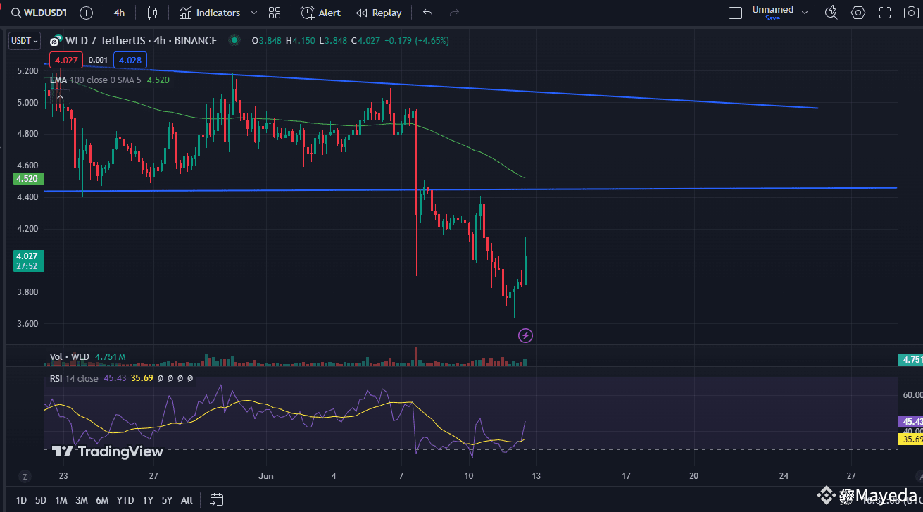 $WLD Coin Bounces Back: Analysis and Key Levels to Watch 🚀 | Crypto ...