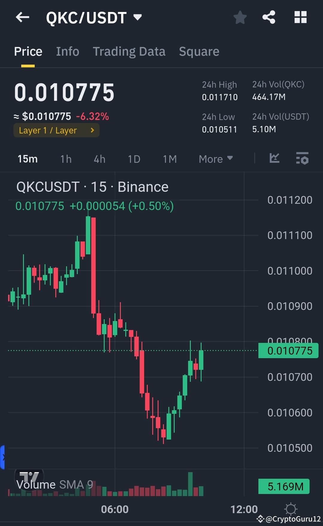 $QKC /USDT – Recovery from Pullback Entry Zone: $0.01070 - | CryptoGuru12 on Binance Square