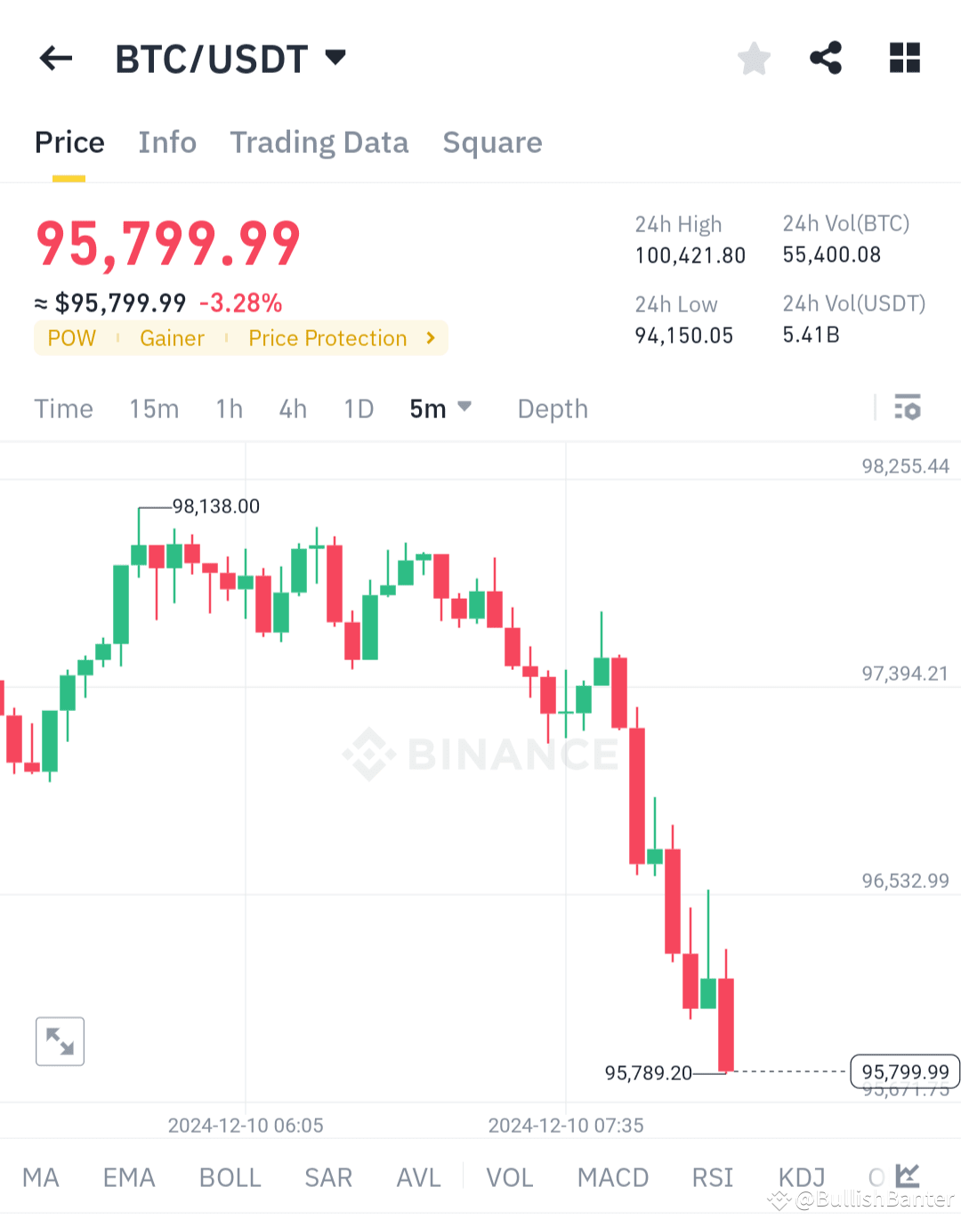 $BTC /USDT Alert: Key Levels Under Pressure Amid a 3.89% Dro ...