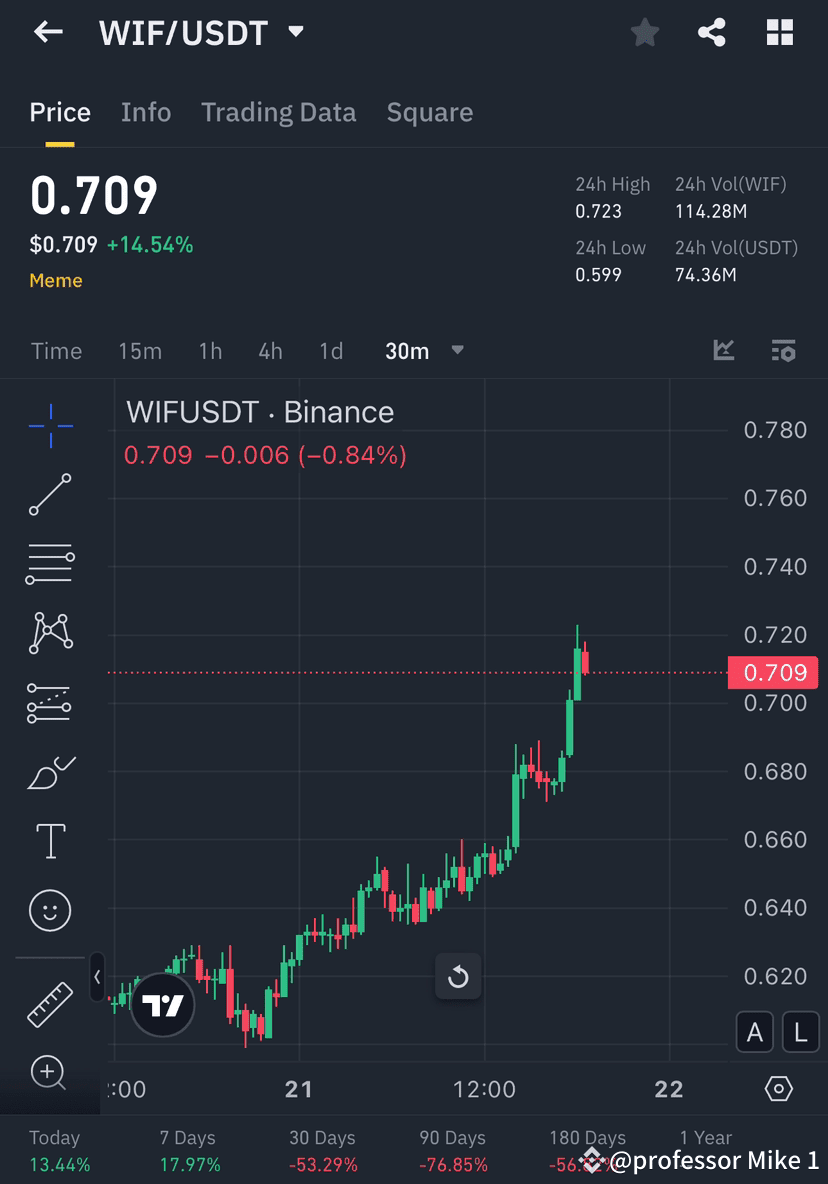 $WIF /USDT Bull Run Alert ! 🔥💯 $WIF has broken past key r | professor Mike 1 on Binance Square