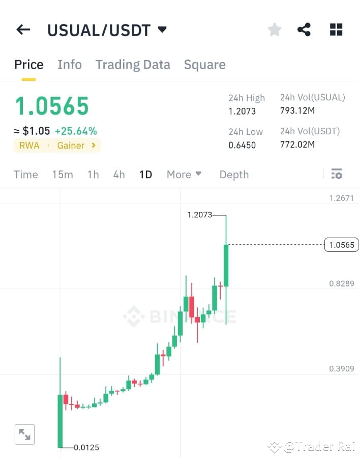 🚀 Target Achieved! $USUAL /USDT Soars 🚀 The pair hit 1.207 | Trader Rai on Binance Square