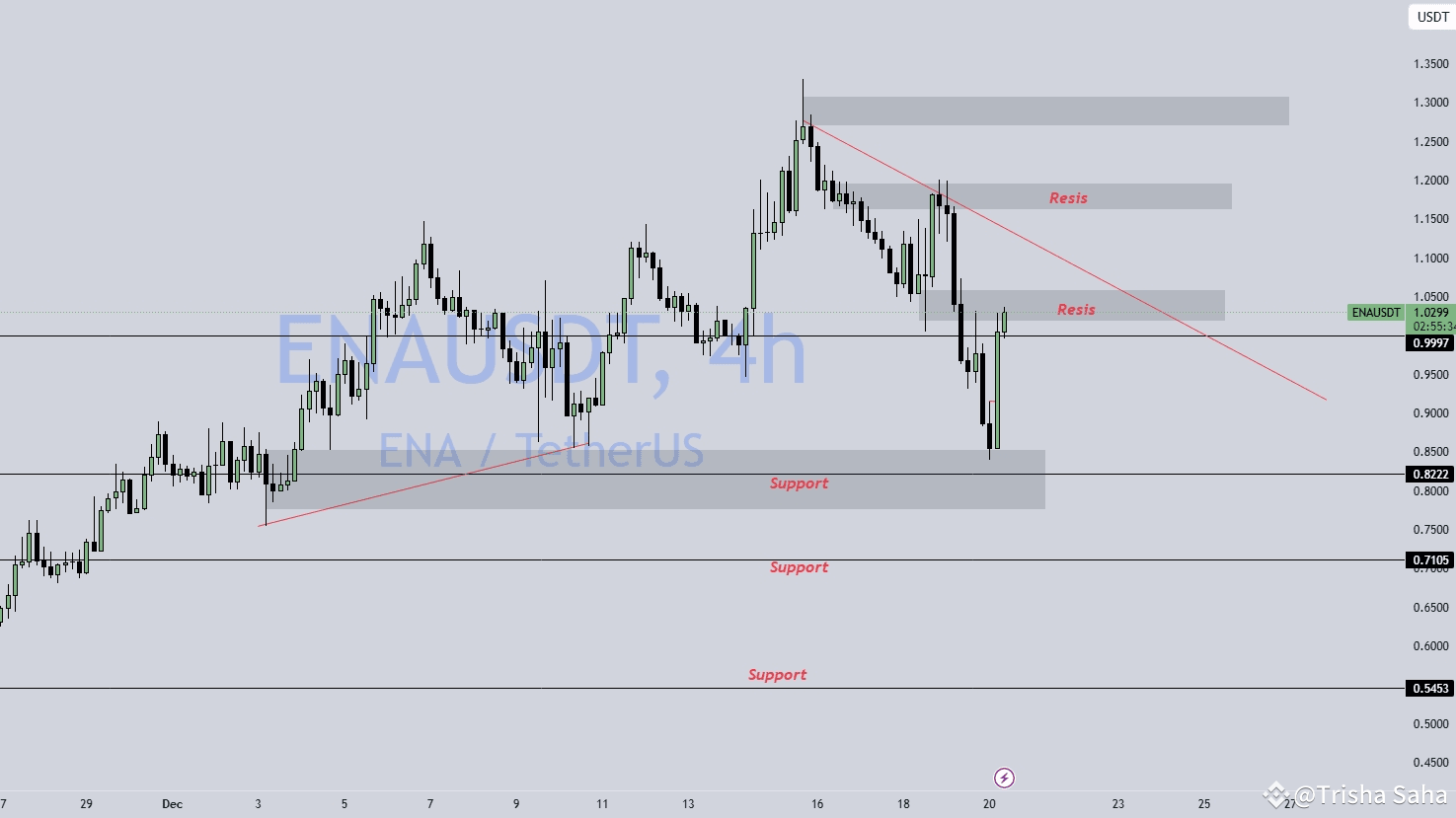 Ena/Usdt 4h analysis update 🧐🧐 | Gk_Aronno on Binance Square