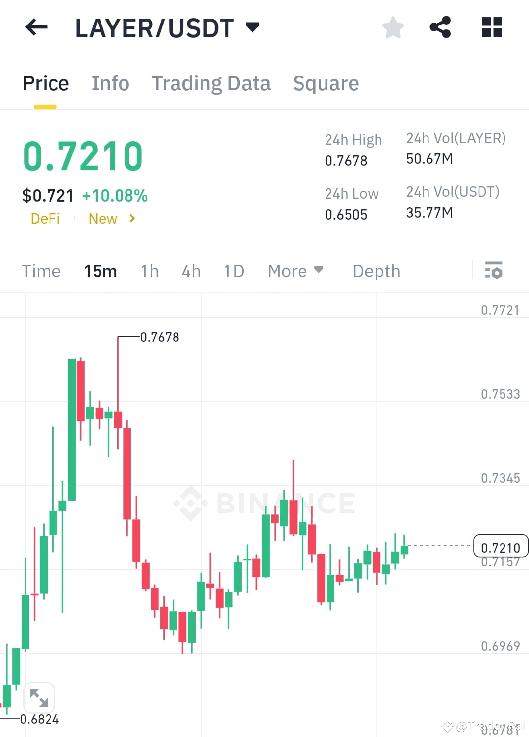 🚀 $LAYER /USDT – BULLISH WAVE LOADING! 🚀 💰 Current Price | Trader Rai on Binance Square