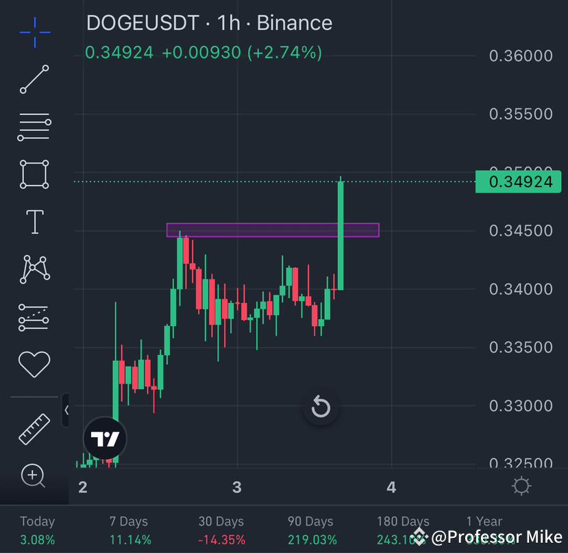 $DOGE /USDT Breakout Alert !!Bull Run Confirmed Guys Don't b | Professor Mike on Binance Square
