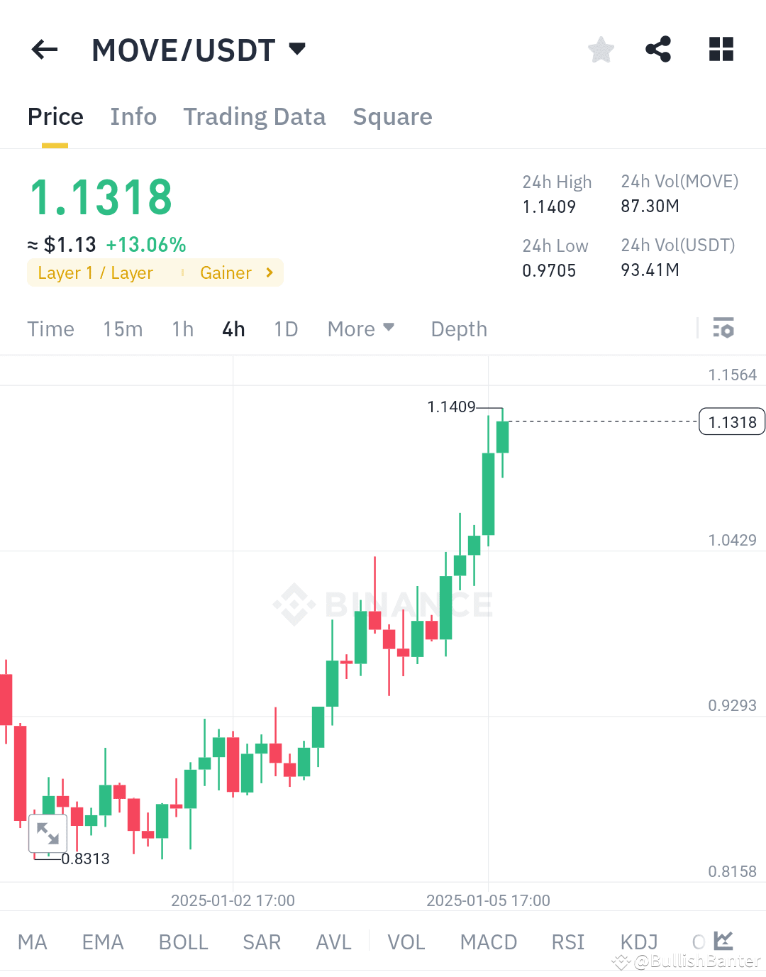 $MOVE /USDT: Massive Momentum – Don’t Miss Out on the Next L | BullishBanter on Binance Square