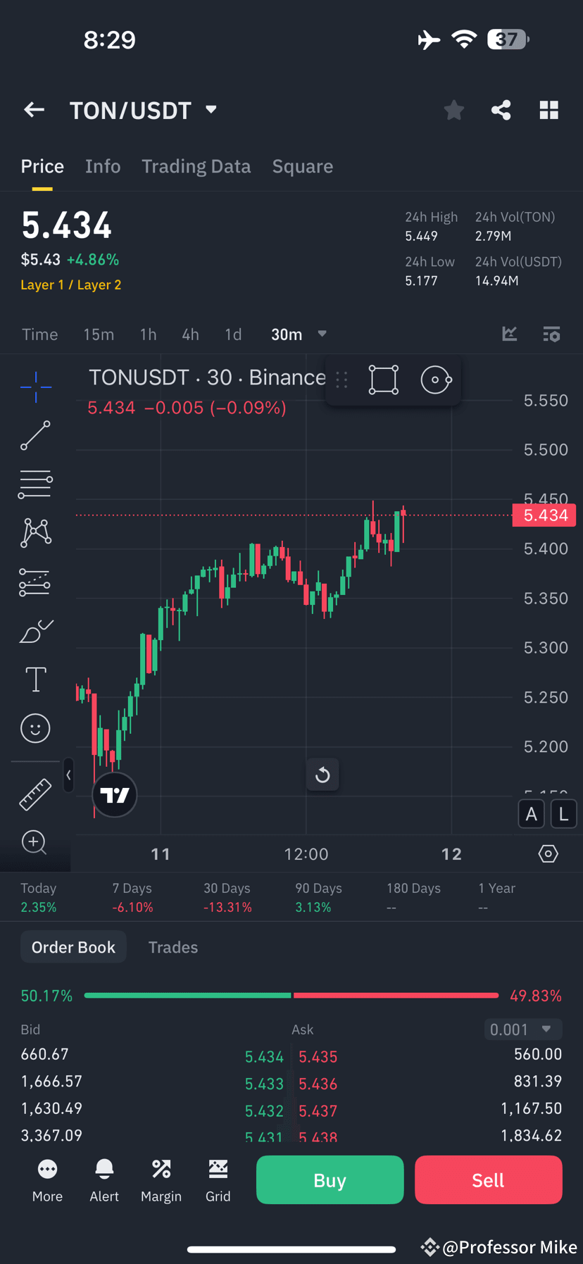 $TON /USDT: Bull Run in Action!💯🔥 $TON is showing strong | Professor Mike on Binance Square