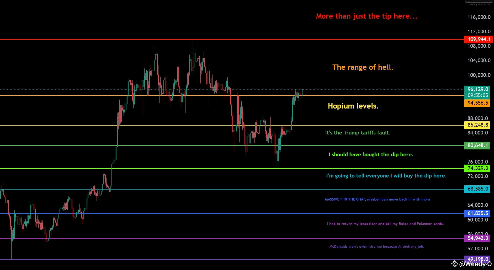 BTC $99.5K next week Thursday. | Wendy O on Binance Square