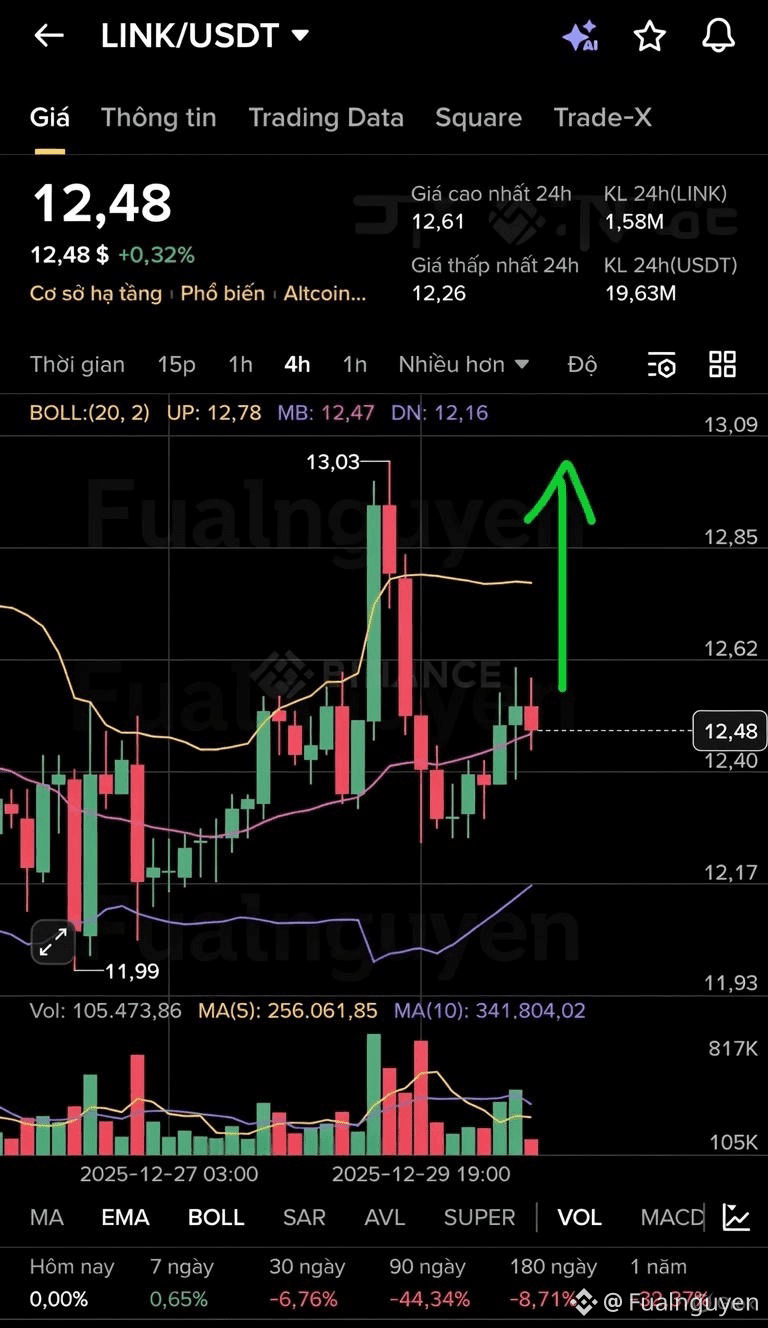 Futures Market Signals $LINK Long Setup: • Entry: $12.50 - | Fualnguyen ...