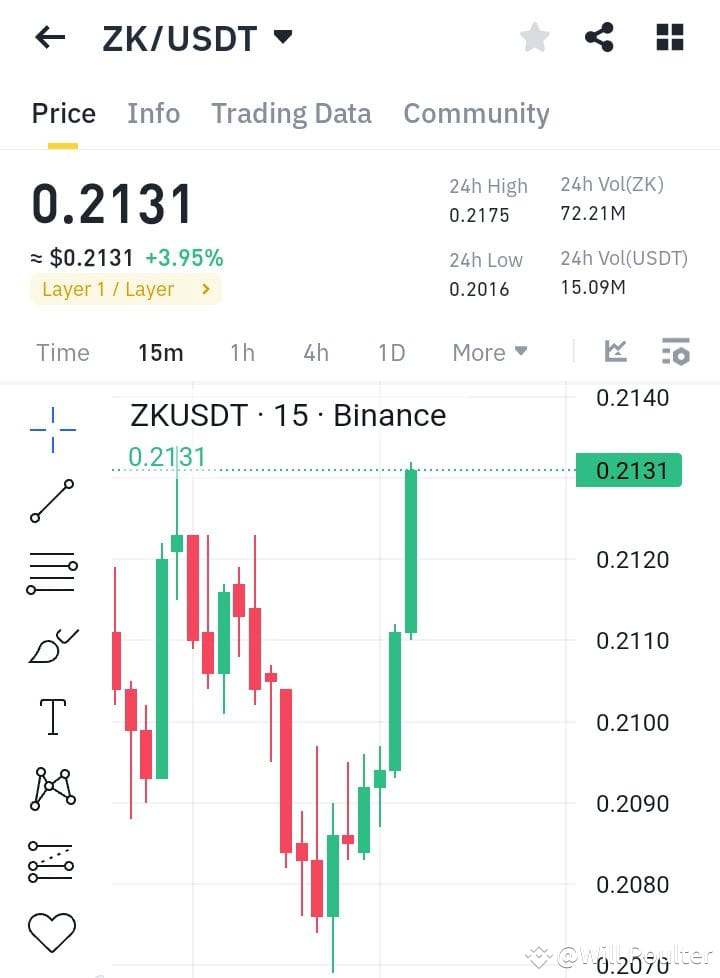 🚀 $ZK /USDT: A Powerful Momentum Shift on Binance! 🚀 📊 C | Will Poulter on Binance Square