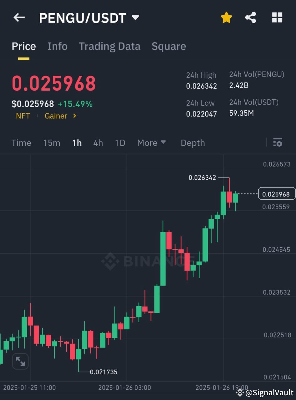 $PENGU /USDT demonstrates strong upward momentum, supported ...