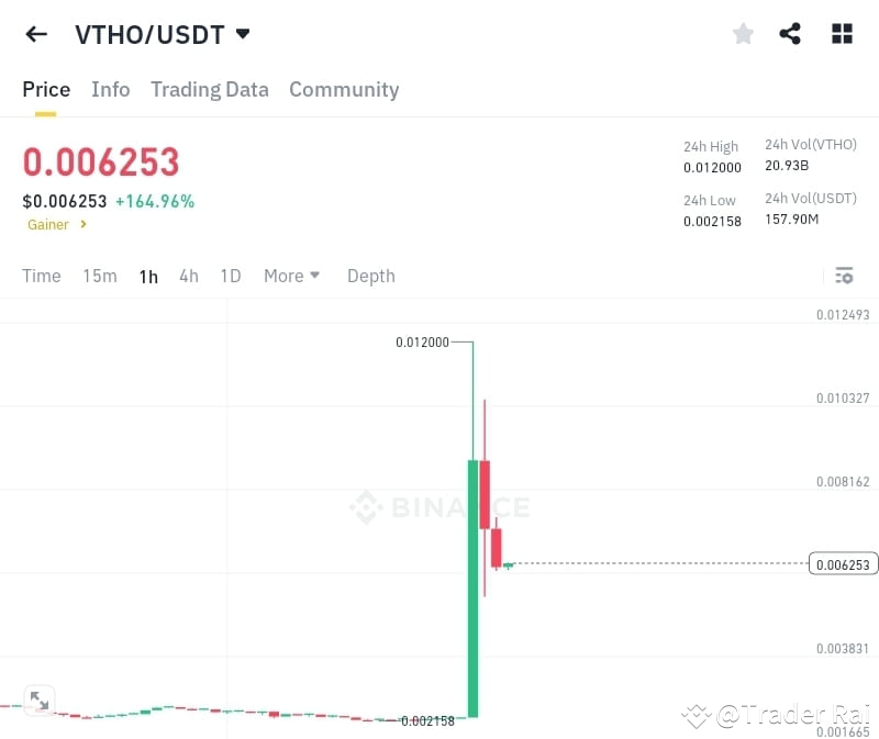🚀 $VTHO /USDT Skyrockets by 164% - What's Next? 🚀 Curre | Trader Rai on Binance Square