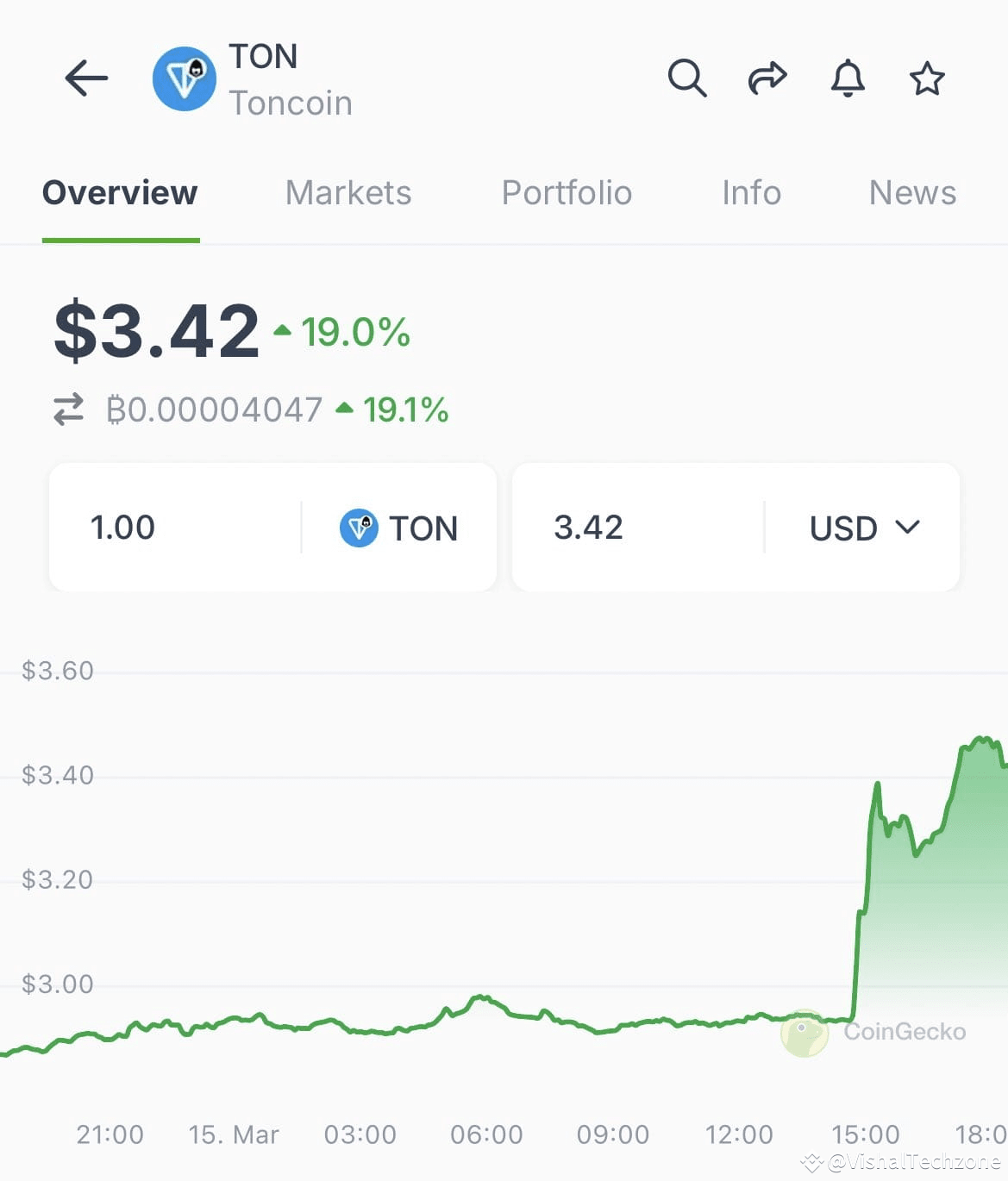 $TON IS COOKING‼️📈 $TON pumped by 20% following the news o ...