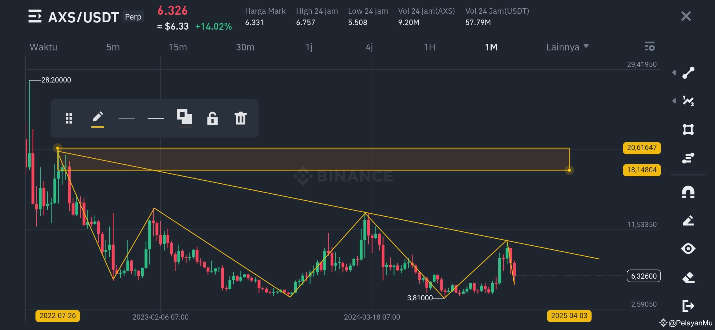 $AXS waiting to get out of control | PelayanMu on Binance Square