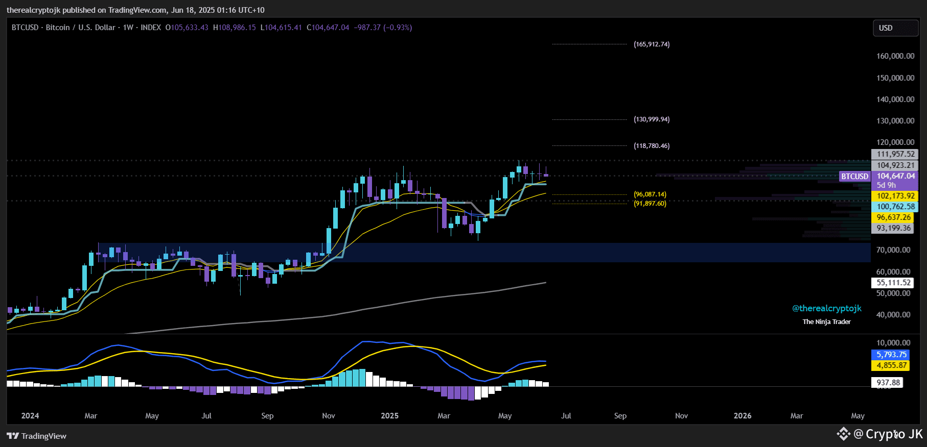 $BTC Weekly Chart Pulse Currently at $104,647.04 (-0.93%) | Crypto JK ...