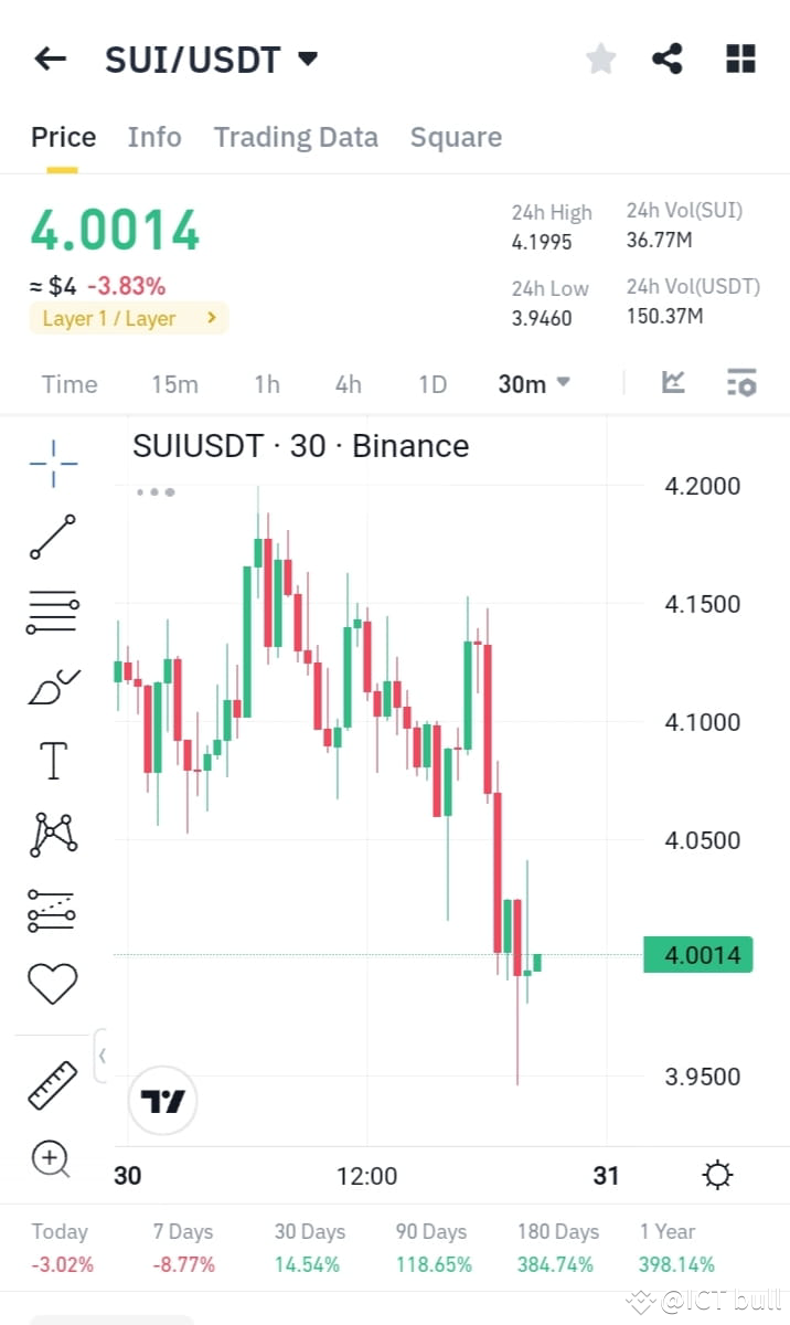 $SUI /USDT Trading Signal - Support-Based Rebound Opportunit | ICT bull on Binance Square