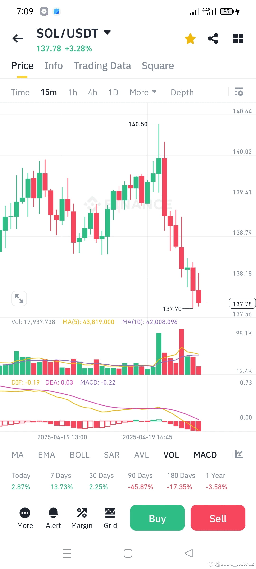 should buy or not ?? experts ??? | saba_nawaz on Binance Square