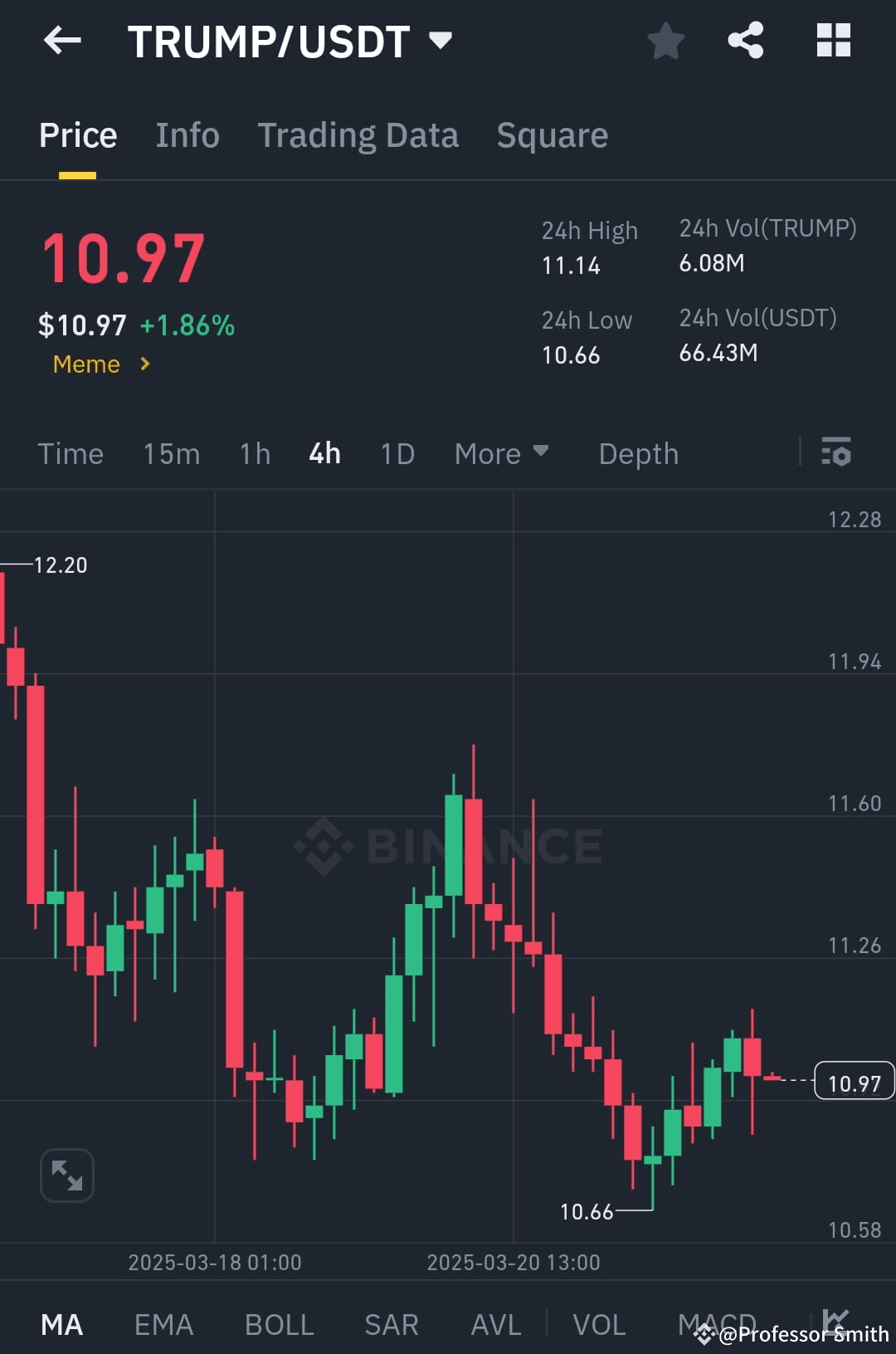 $TRUMP /USDT – BULLISH REVERSAL SETUP! 🚀 $TRUMP /USDT is s | Professor Smith on Binance Square