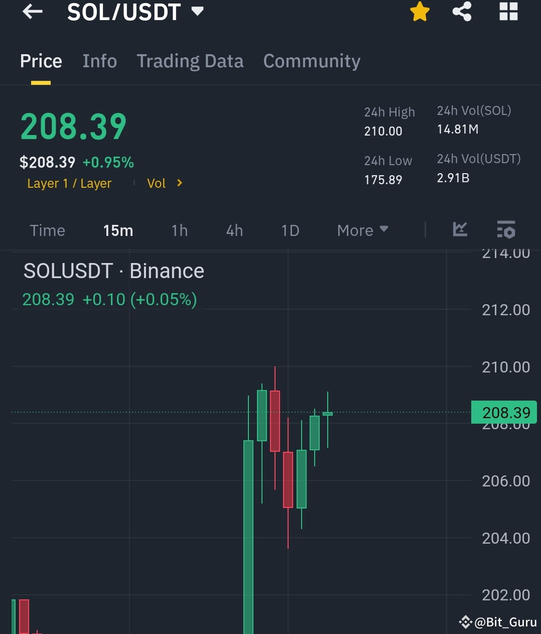 $SOL /USDT Update - Bulls Eyeing $210 Breakout! 🚀 $SOL i | Bit_Guru on Binance Square