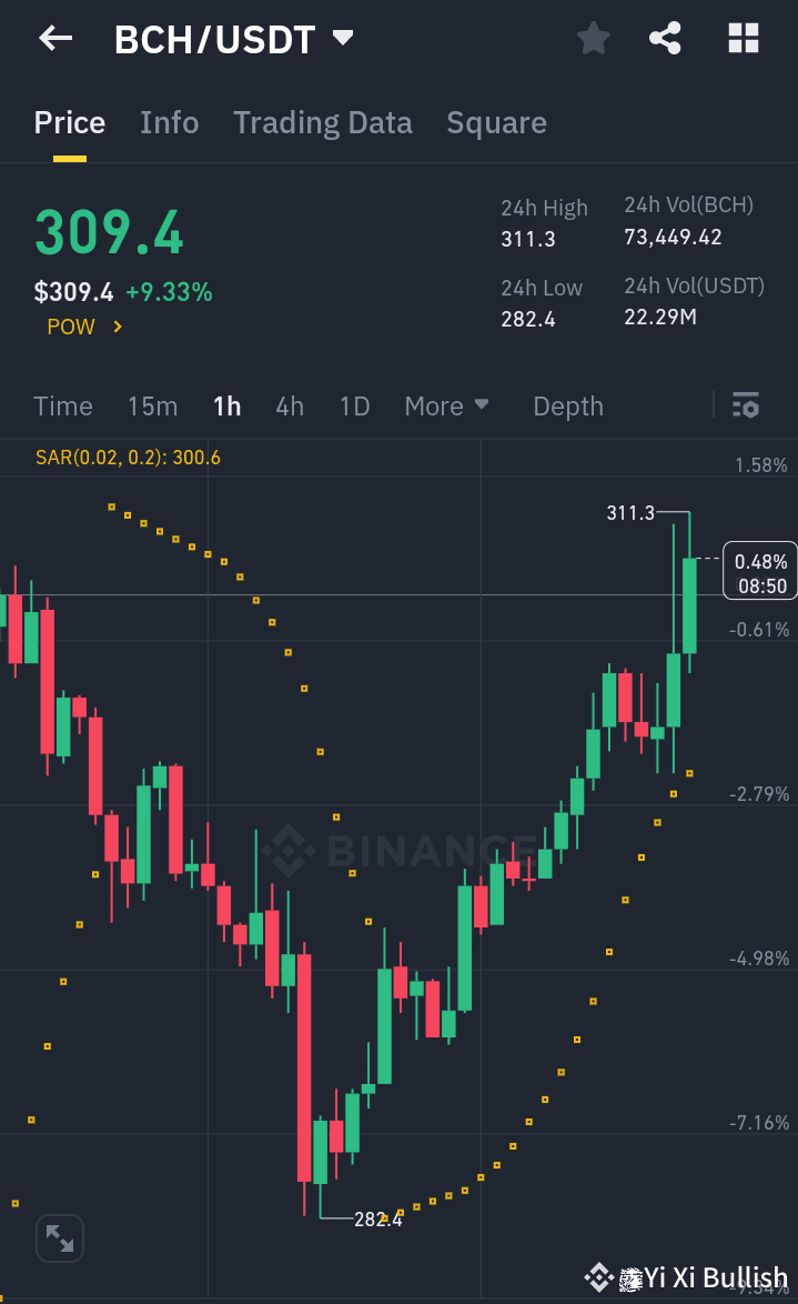 🚀 $BCH /USDT Breaking Boundaries! 3 Key Targets You Shouldn | Yi Xi Bullish on Binance Square