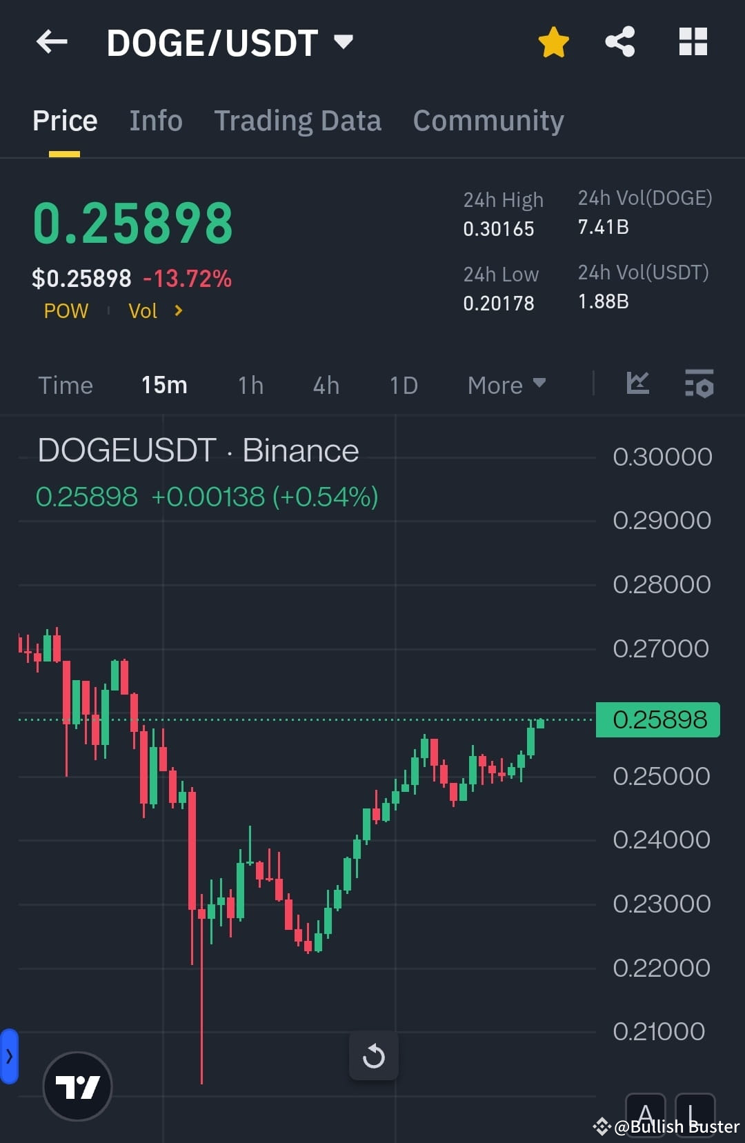 $DOGE /USDT Bull Run Alert!🔥💯 🔹 Current Price: $0.25897 | Bullish Buster on Binance Square
