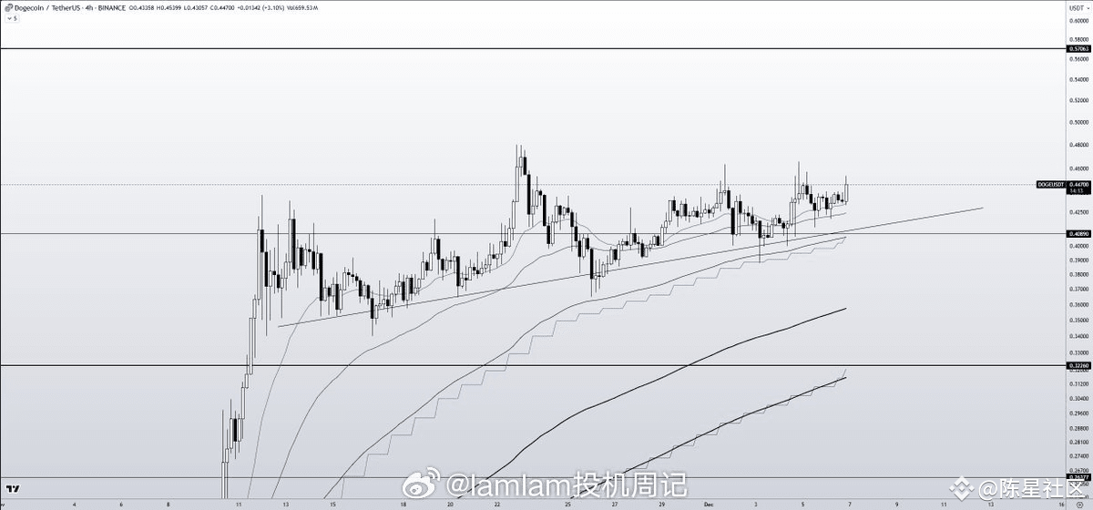 $DOGE （Figure 1） The 4-hour chart shows a very clear upt | 陈星社区 on ...
